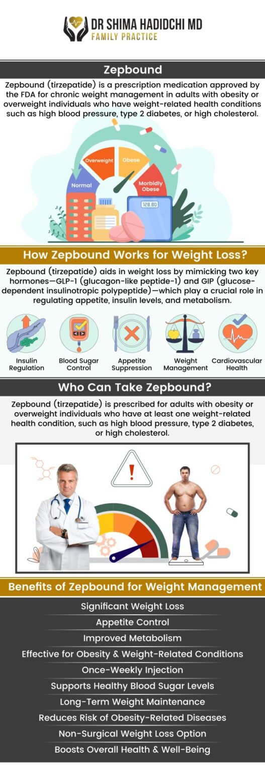 How Zepbound Works for Weight Loss | Dr. Shima Hadidchi MD